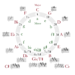 Key signatures explained: Simple guide for beginners | Skoove