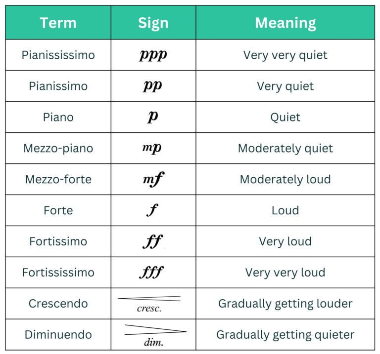 What are dynamics in music? Guide for beginners | Skoove