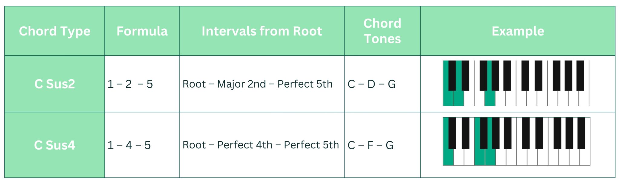 What is a suspended chord in music? | Skoove