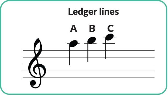 Understand treble clef notes in 5 minutes | Skoove