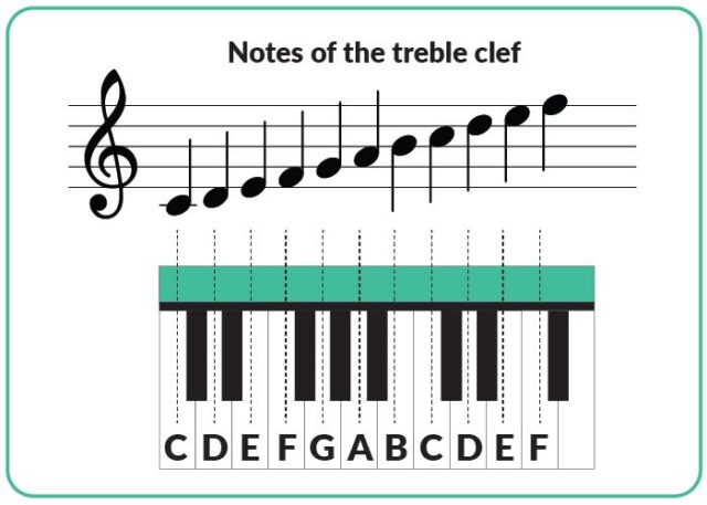 Treble clef notes: understanding music notation