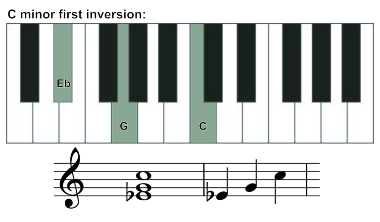 C minor piano chord - how to play a Cm chord on piano?