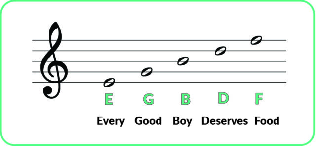 Piano notes: How to read the keyboard and sheet music | Skoove