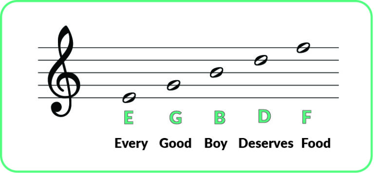 Piano notes: How to read the keyboard and sheet music | Skoove