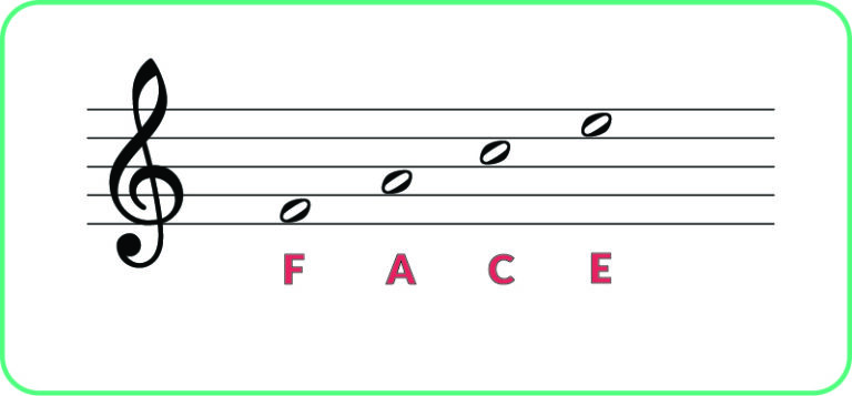 Piano notes: How to read the keyboard and sheet music | Skoove