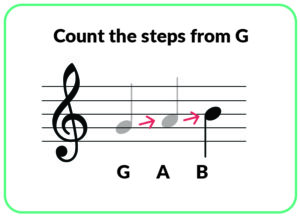 Piano notes: a beginner’s guide to reading music