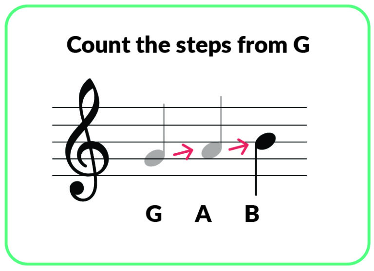 Piano notes: a beginner’s guide to reading music