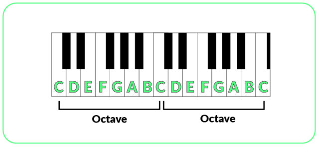 Piano notes: How to read the keyboard and sheet music | Skoove