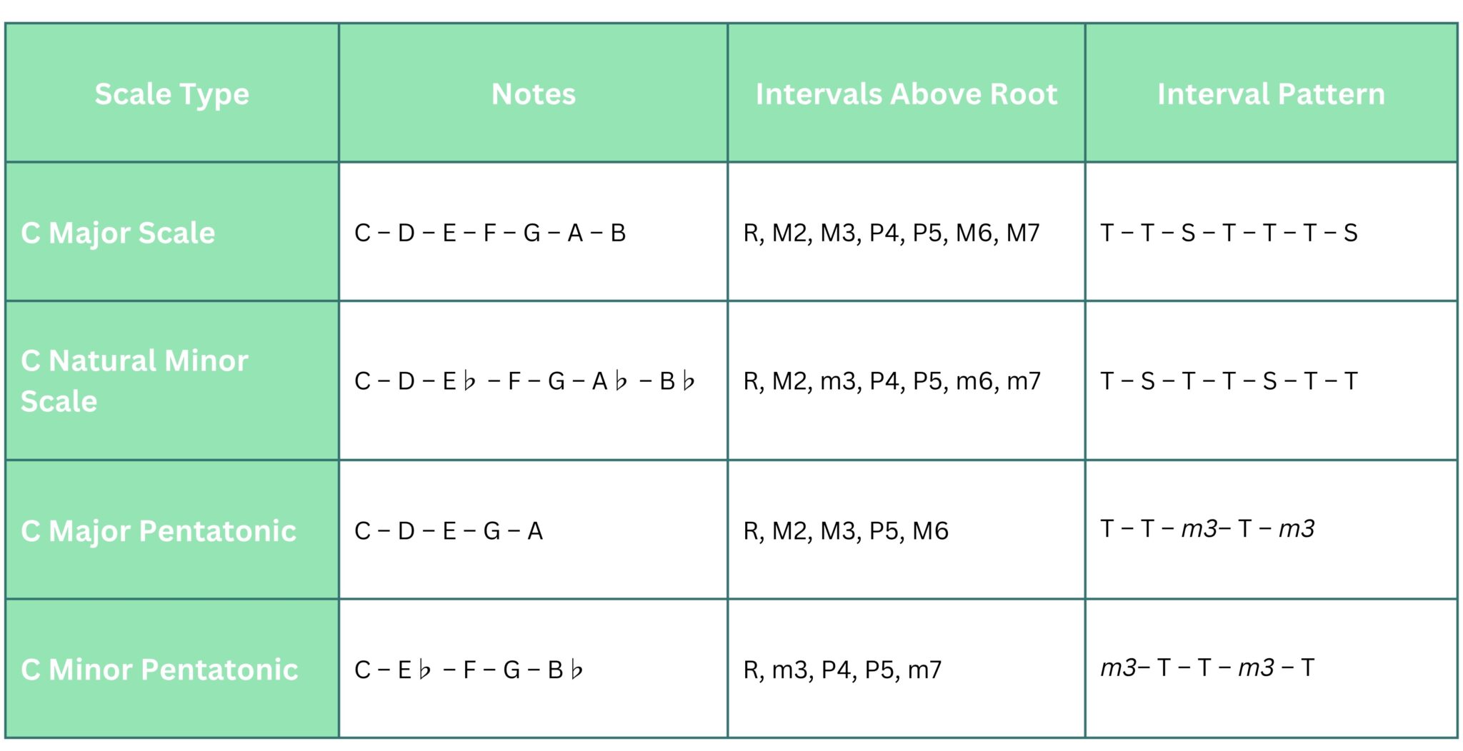 Difference between piano chords and scales | Skoove