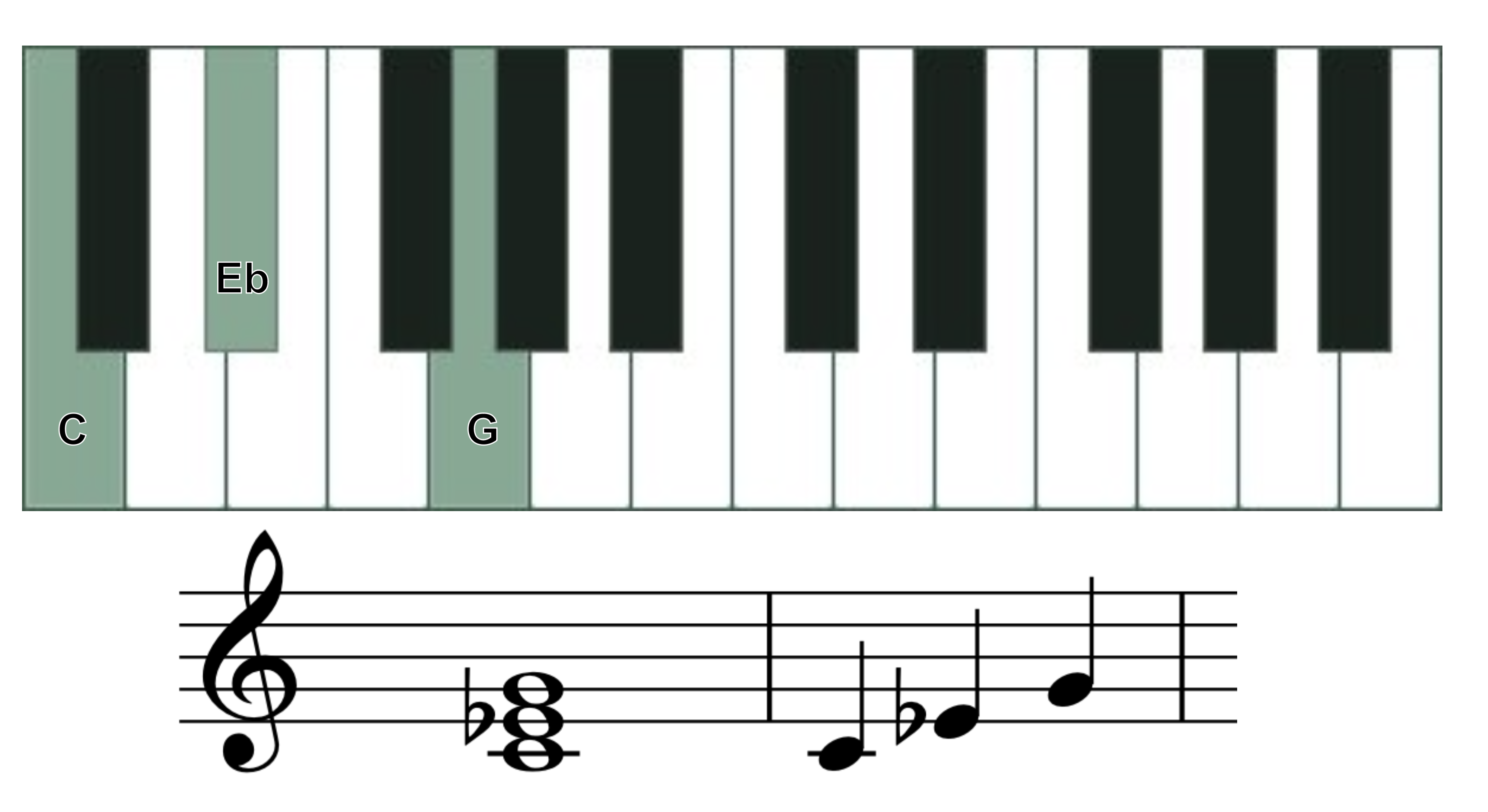 C minor piano chord - how to play a Cm chord on piano?