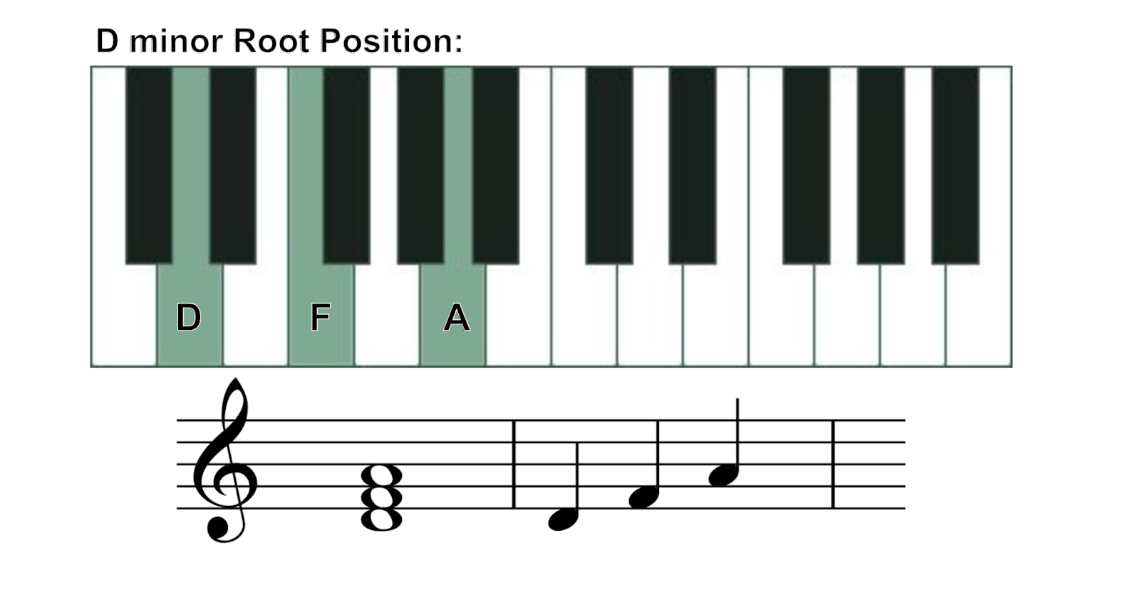 How to play D minor chord on the piano?