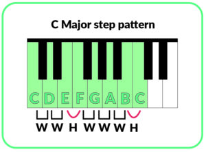 Piano scales explained: types, tips & practice routines