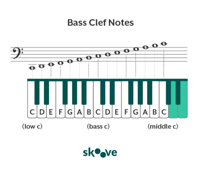 How to read bass clef notes on piano | Skoove