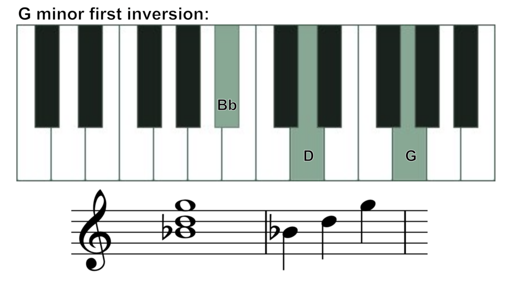 Gm piano chord: How to play the G minor chord on piano?