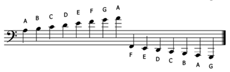 Learn how to read bass clef notes on piano | Skoove