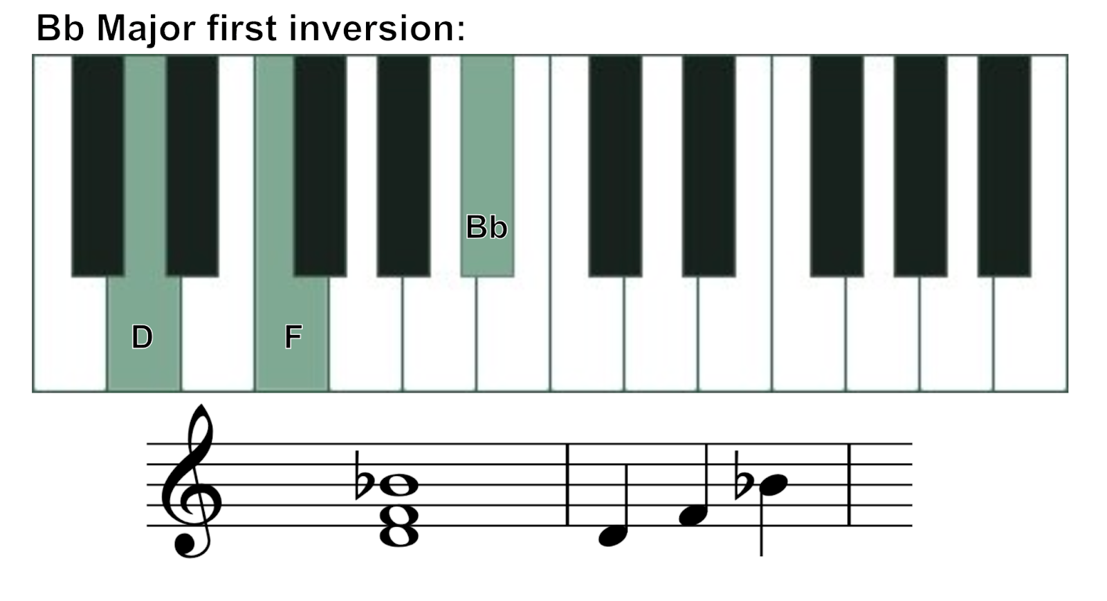 Bb major piano chord: How to play B flat major chord on piano?