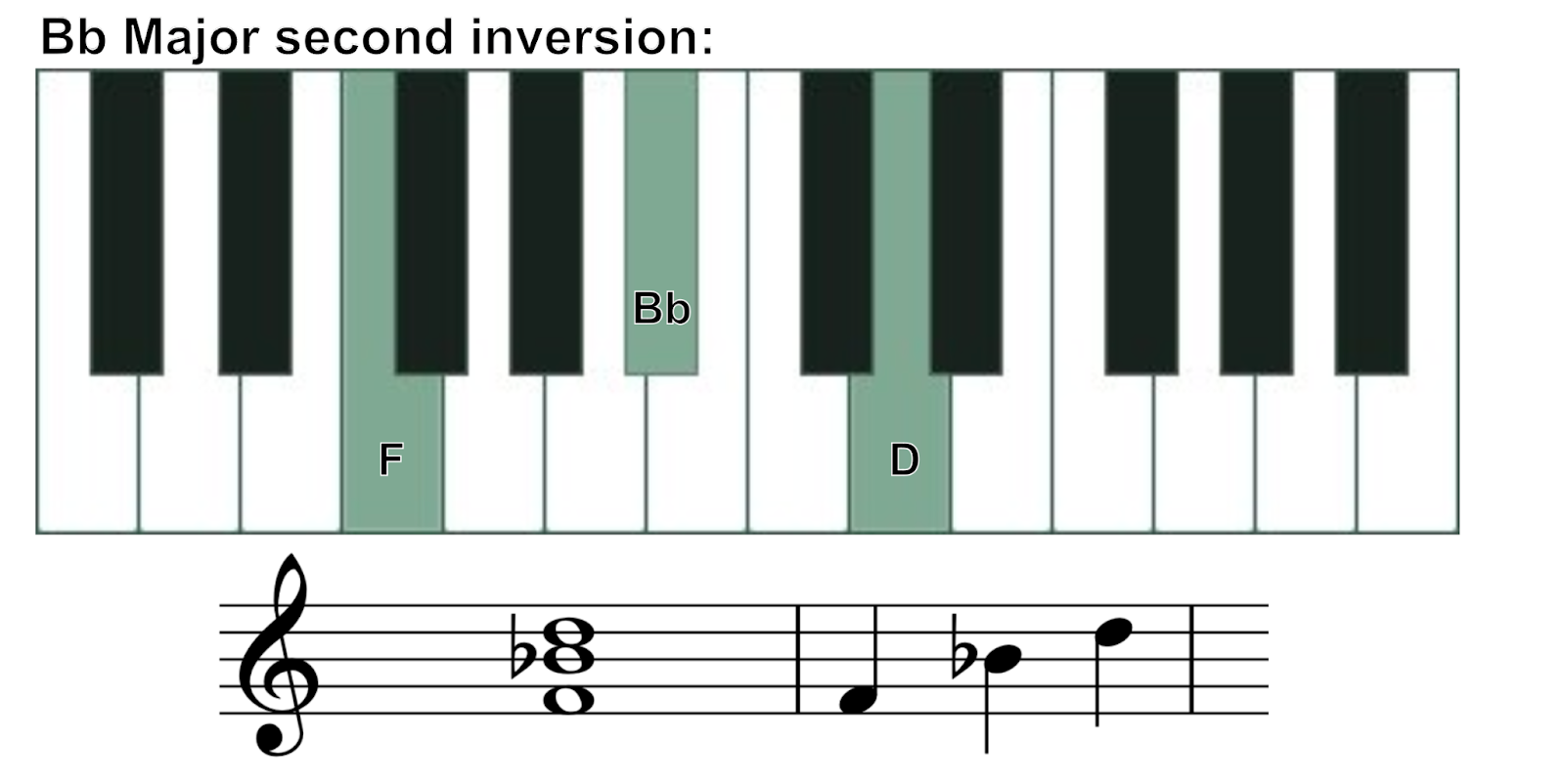 Bb major piano chord: How to play B flat major chord on piano?