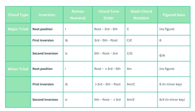 All about piano chord inversions | Skoove