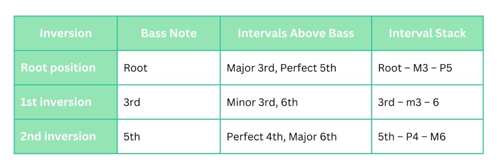 All about piano chord inversions | Skoove