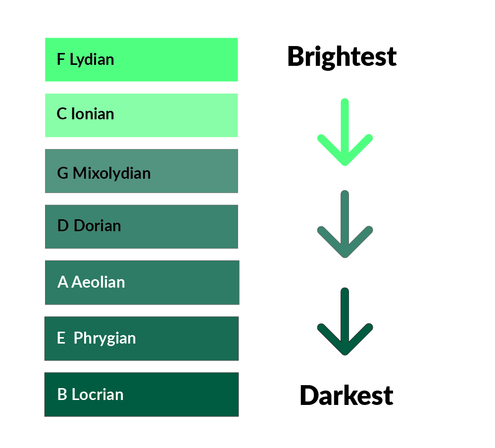 Understand all 7 modes in music theory | Skoove