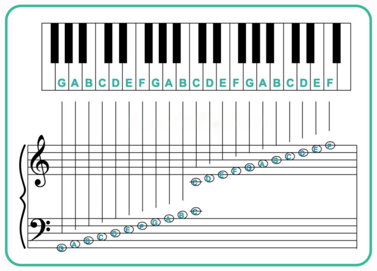 Piano notes: How to read the keyboard and sheet music | Skoove