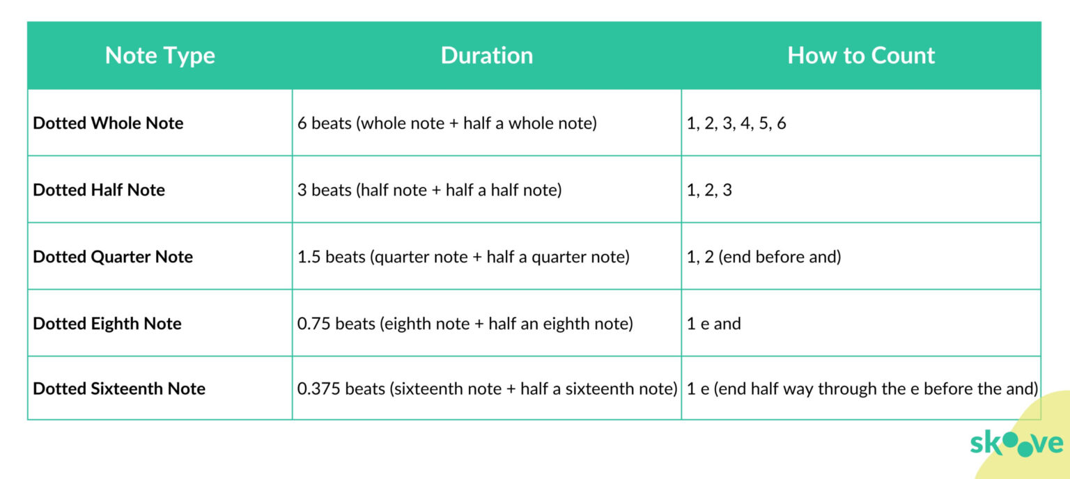 A comprehensive guide to dotted notes in music | Skoove