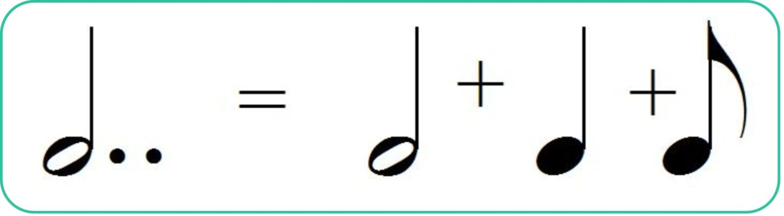 A comprehensive guide to dotted notes in music | Skoove