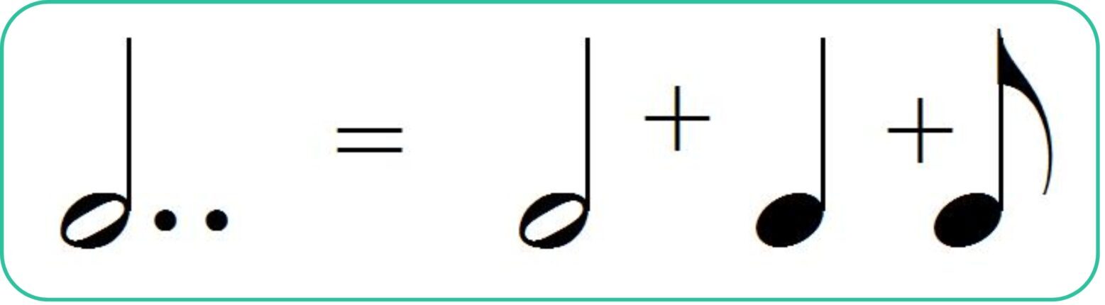 A comprehensive guide to dotted notes in music | Skoove