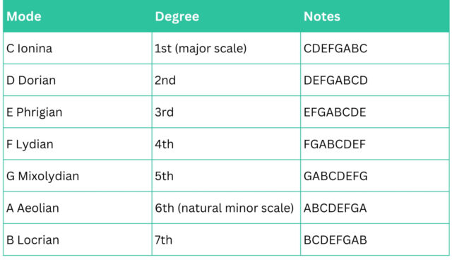 Understand all 7 modes in music theory | Skoove