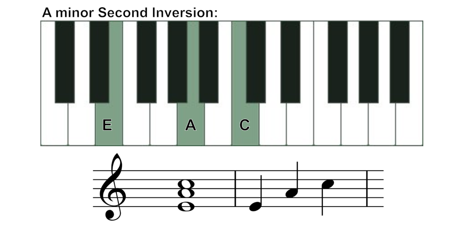 A minor chord - Play Am chord on piano | Skoove