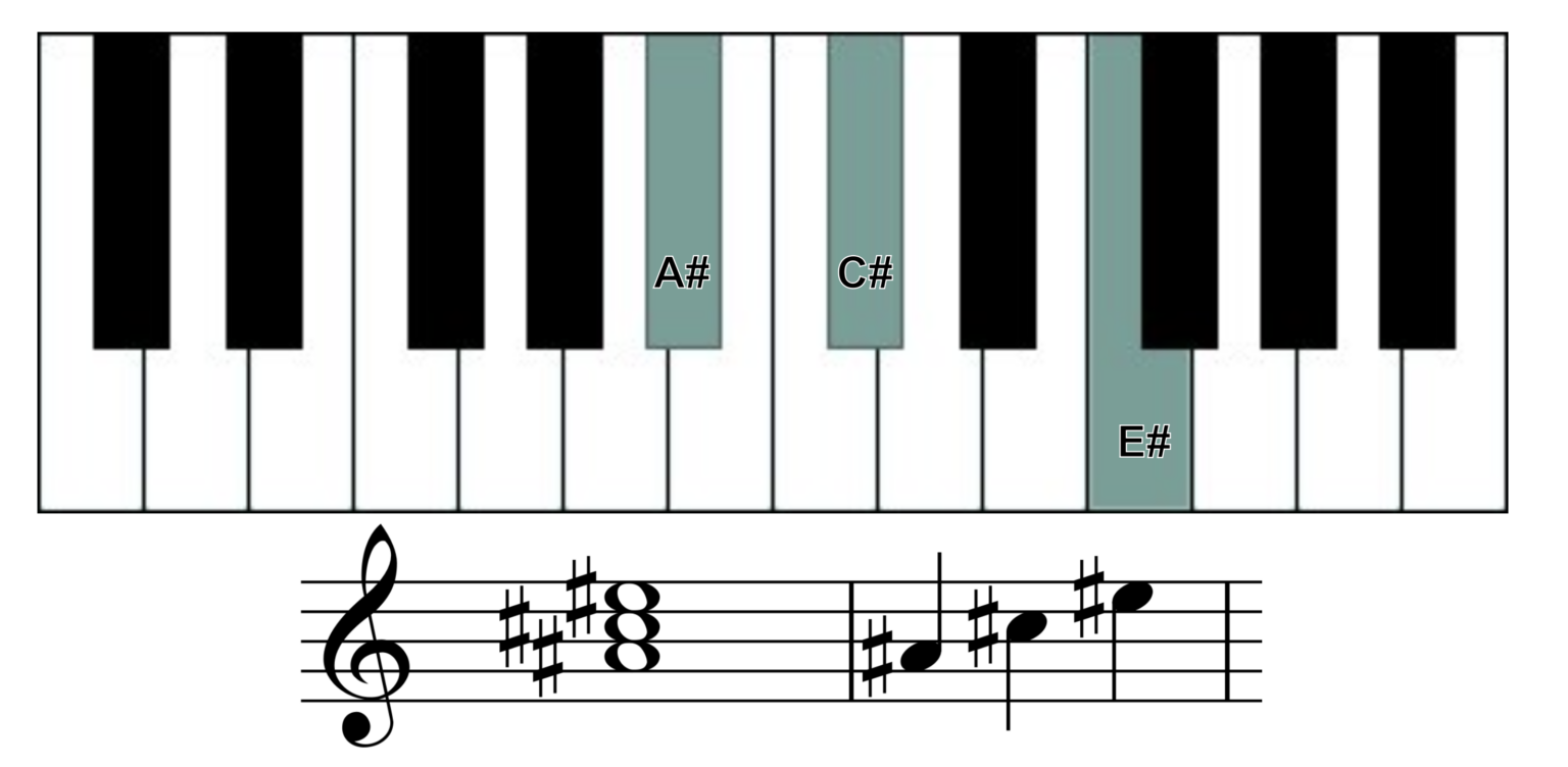 A#m piano chord: How to play the A sharp minor chord on piano?