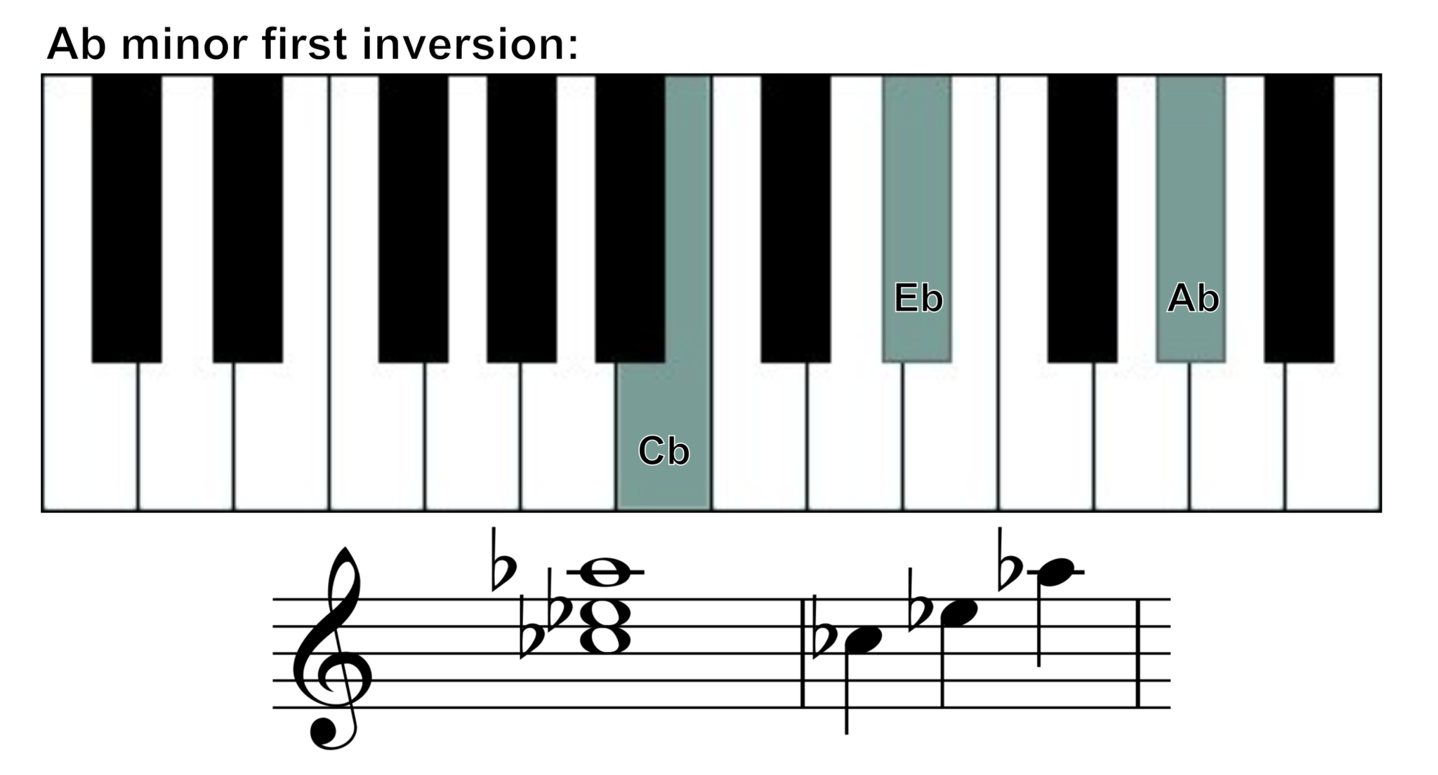 How to play the A flat minor chord on piano? | Skoove