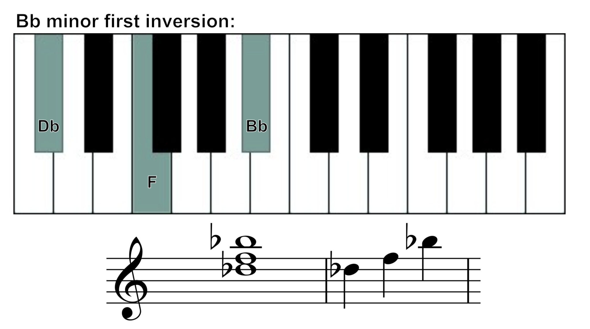 How to play the B flat minor chord on piano? | Skoove