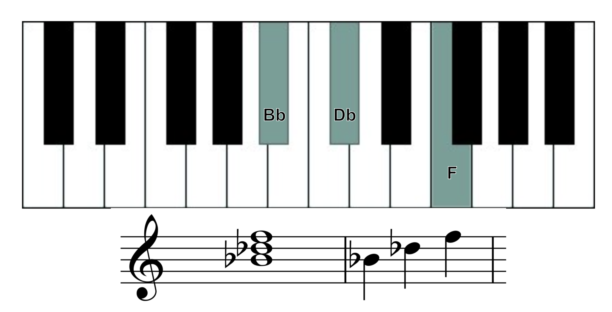 How to play the B flat minor chord on piano? | Skoove