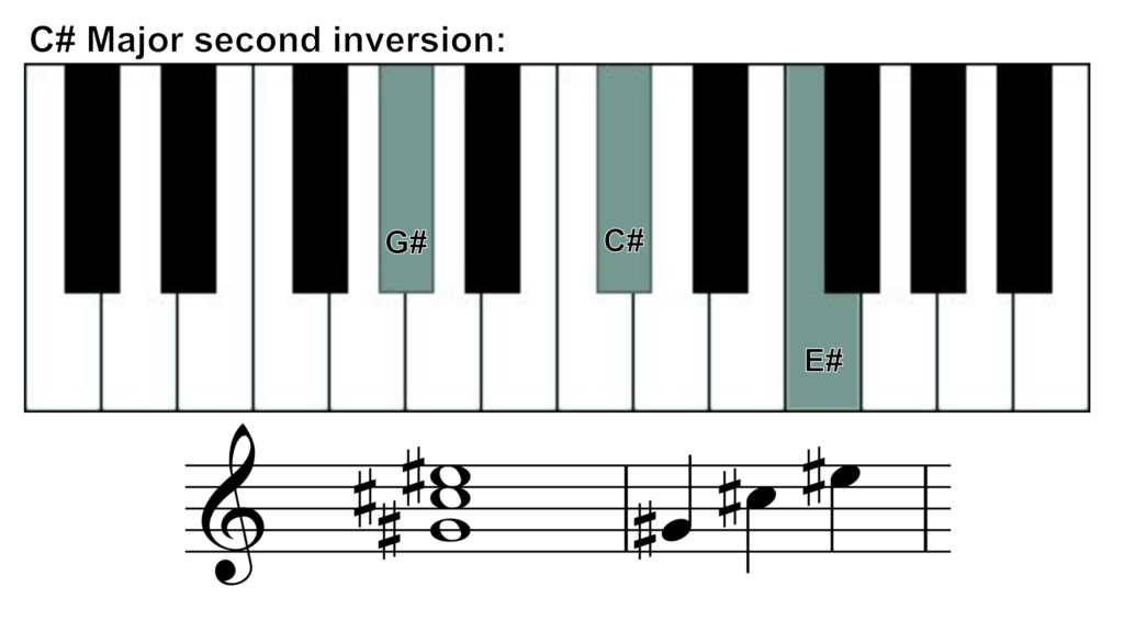 How to play the C sharp major chord on piano? | Skoove