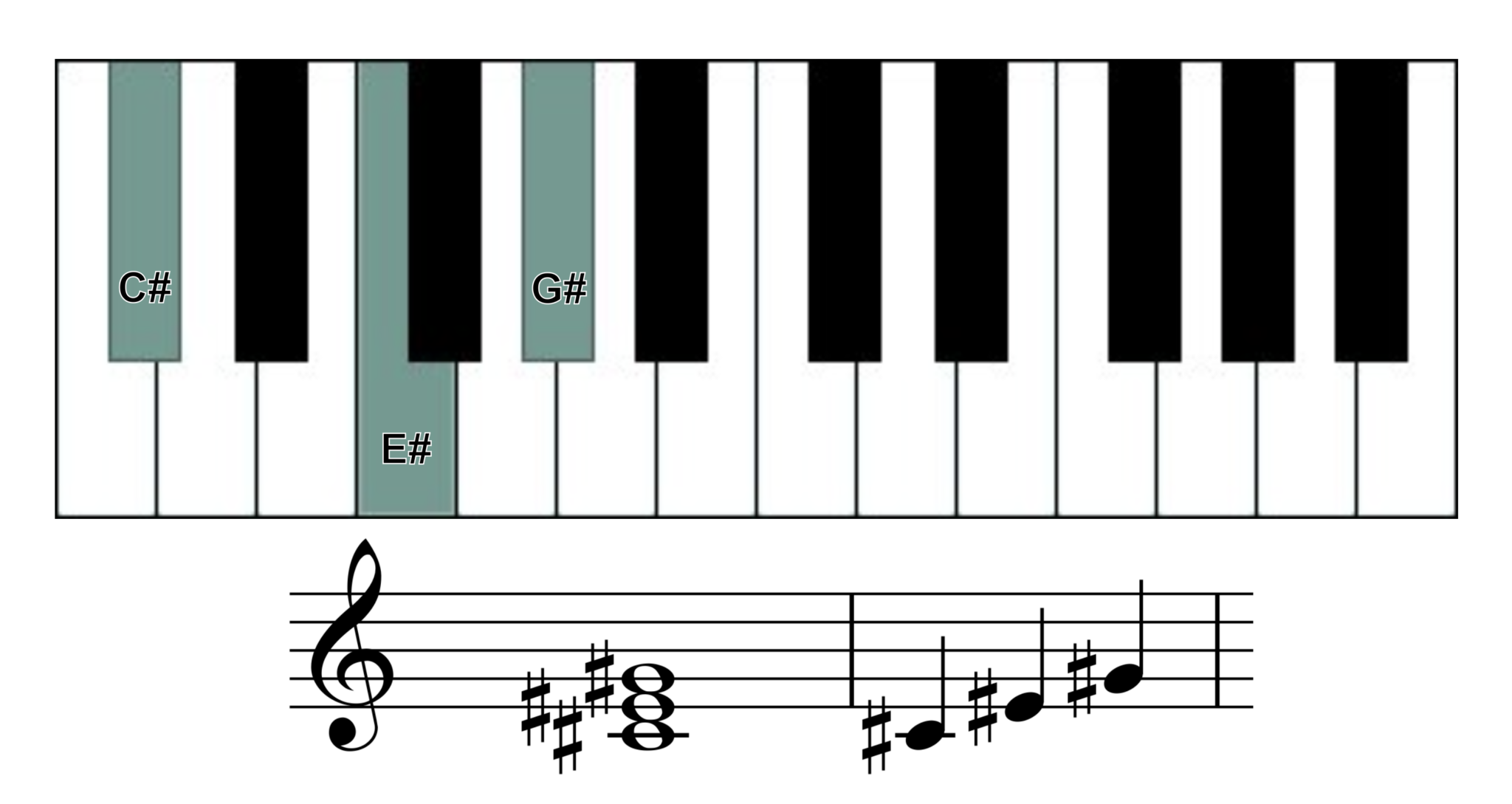 How to play the C sharp major chord on piano? | Skoove