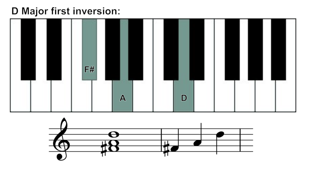 How to play the D major chord on piano? | Skoove