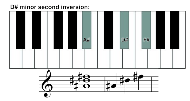How to play the D sharp minor chord on piano? | Skoove