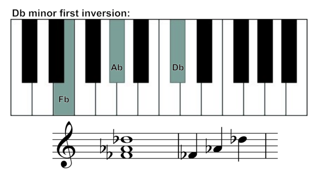 How to play a D flat minor chord on piano? | Skoove