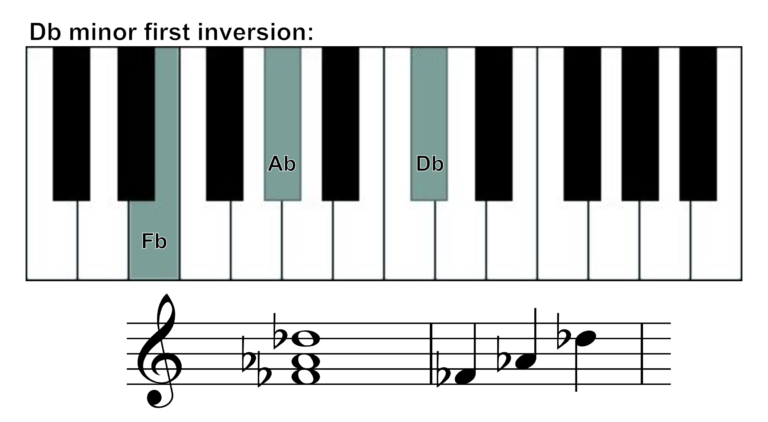 How to play a D flat minor chord on piano? | Skoove