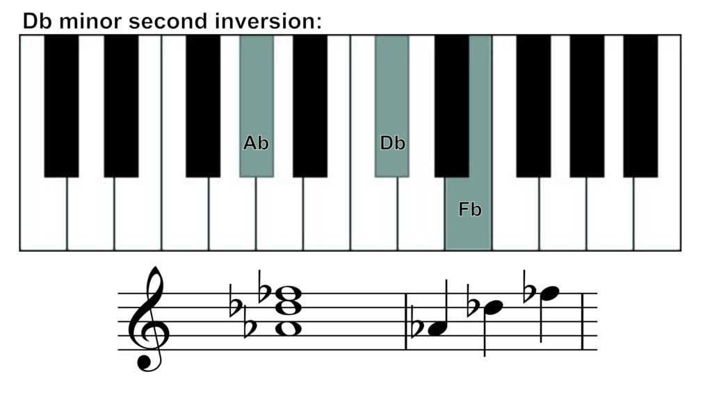 How to play a D flat minor chord on piano? | Skoove