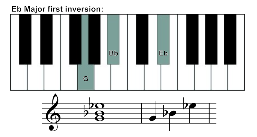 Eb major piano chord: How to play the E flat major chord on piano?