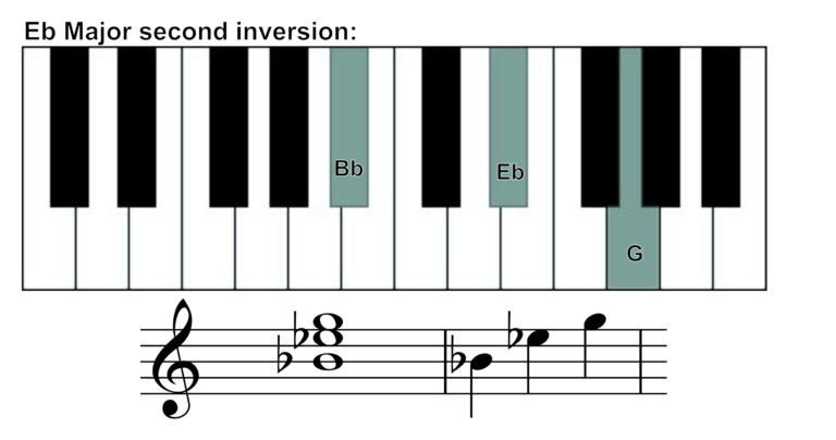 Eb major piano chord: How to play the E flat major chord on piano?