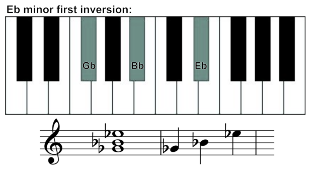 How to play E flat minor chord on piano? | Skoove