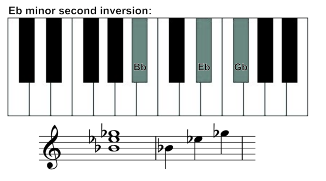 How to play E flat minor chord on piano? | Skoove