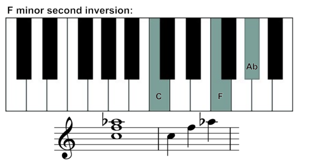 How to play F minor chord? | Skoove