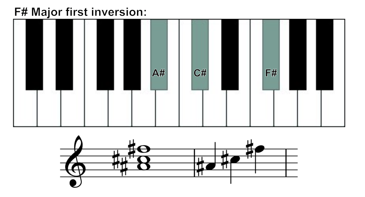 How to play the F sharp major chord on piano? | Skoove