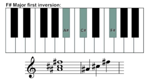 How to play the F sharp major chord on piano? | Skoove
