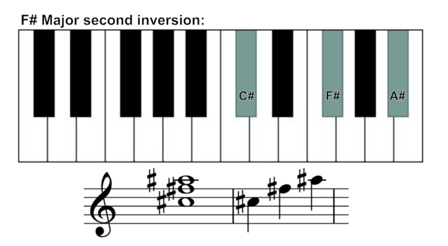 How to play the F sharp major chord on piano? | Skoove
