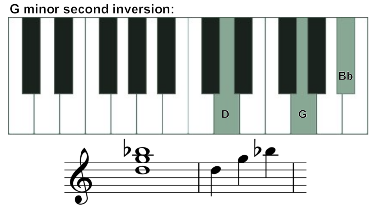 Gm piano chord: How to play the G minor chord on piano?